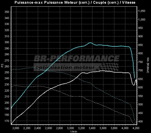Landrover Range Rover / Range Rover Sport L322 - Mk2 3.6 TDV8 stage 1 ...