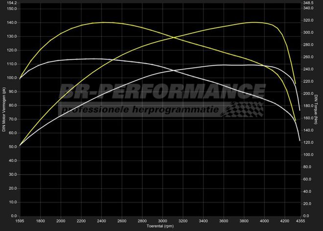 Toyota Auris II 1.6 D4D stage 1 - BR-Performance - Motor optimisation